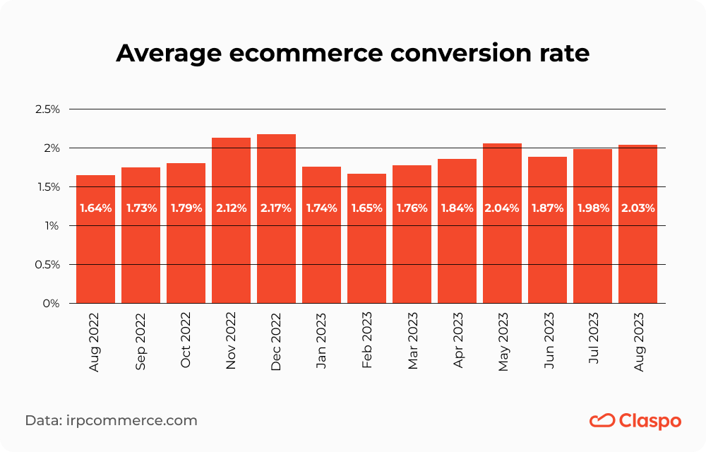 How To Calculate Conversion Rate: Formula — Claspo.io